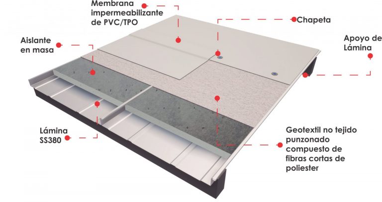 Productos de Cubiertas Membrana Impermeabilizante PVC y TPO ☎️