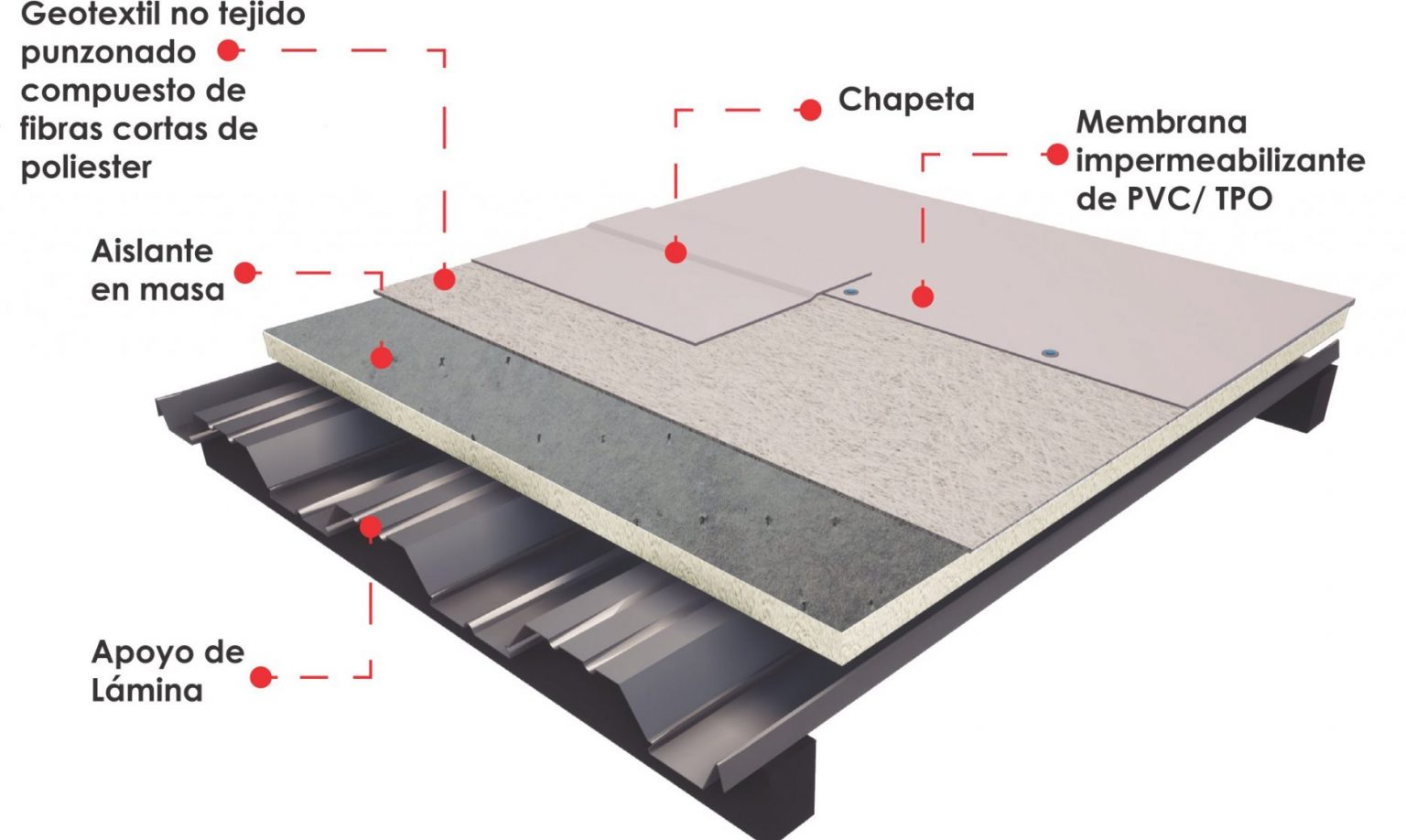 Productos de Cubiertas Membrana Impermeabilizante PVC y TPO ☎️